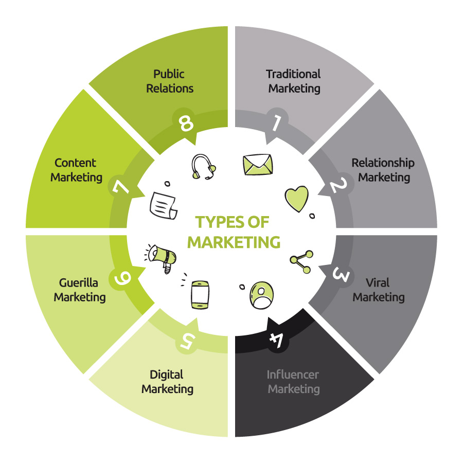 The Ultimate Beginner's Guide to Marketing