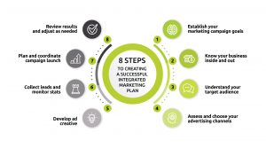 How to Create an Integrated Marketing Plan in 8 Easy Steps
