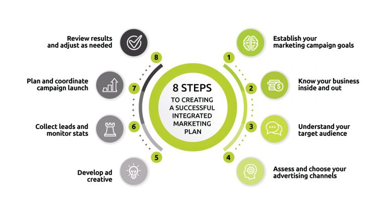 How to Create an Integrated Marketing Plan in 8 Easy Steps